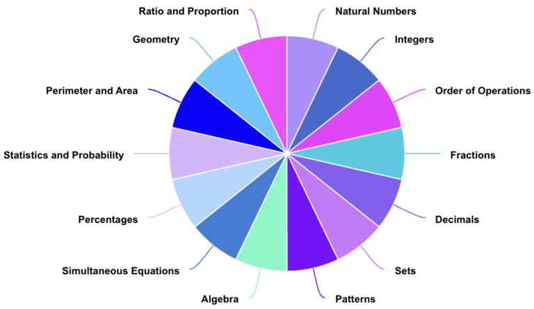 1st Year Maths The Ultimate Guide Breakthrough Maths